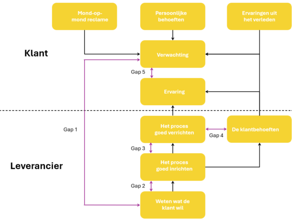 4.2 Het GAP-model – 1up training
